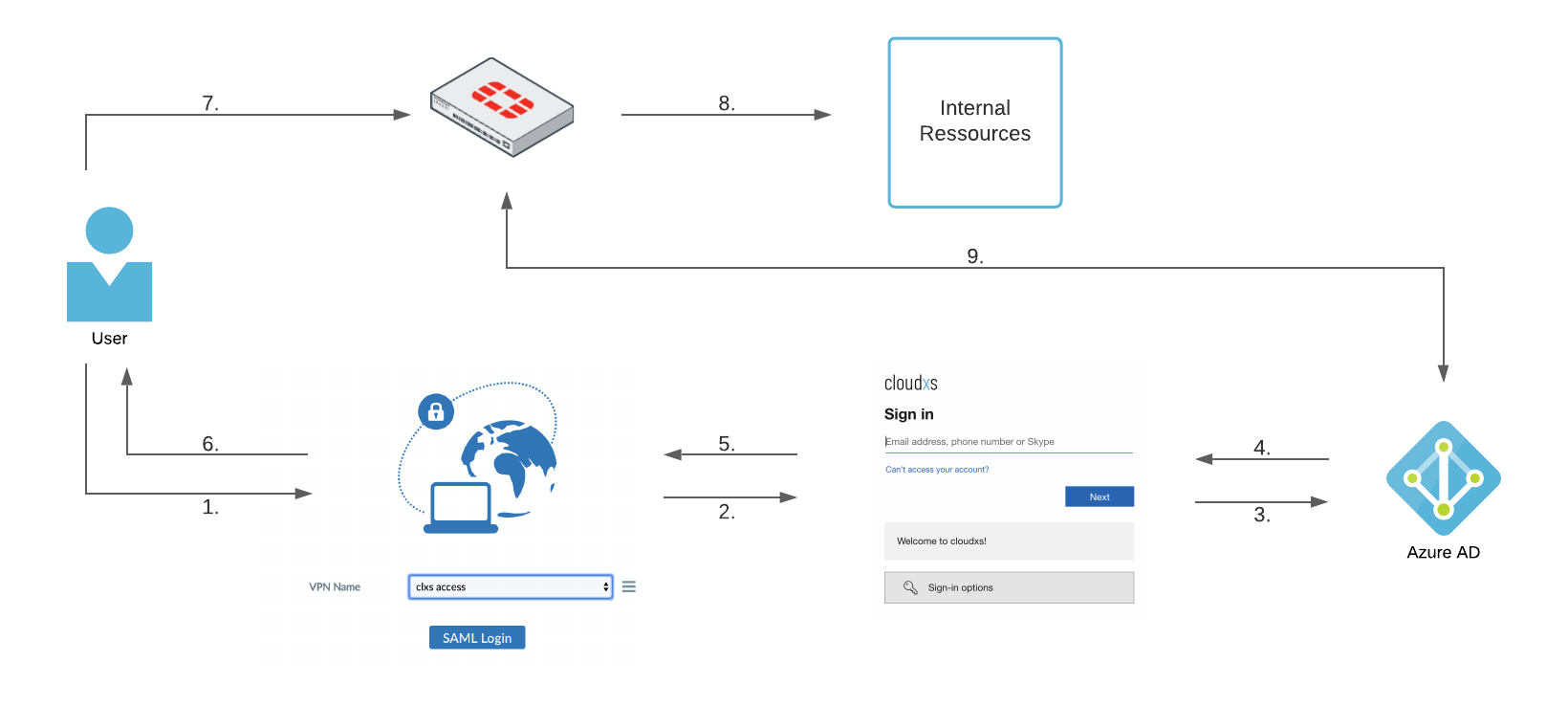 cloudxs GmbH • Fortigate SSL VPN mit Azure AD SAML Authentisierung cloudxs GmbH • Fortigate SSL VPN mit Azure AD SAML Authentisierung